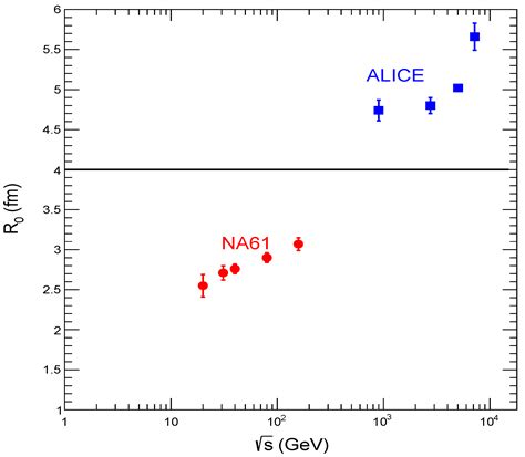 Tsallis Statistics In High Energy Physics Chemical And Thermal Freeze Outs