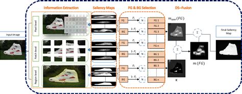 Figure 1 From A Synthetic Fusion Rule For Salient Region Detection