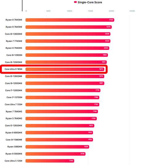 Benchmark Results Of Intel S Top Model Core Ultra 9 185H CPU For 14th Generation Notebook