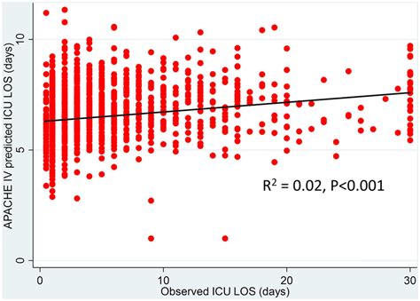 Correlation Between Observed Icu Length Of Stay And Apache Iv Predicted