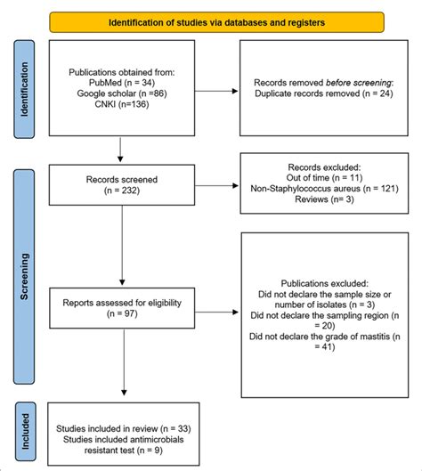 Dentification Of Studies Via Databases And Registers Download