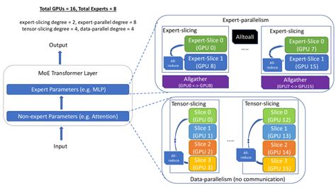 [2201 05596] Deepspeed Moe Advancing Mixture Of Experts Inference And Training To Power Next