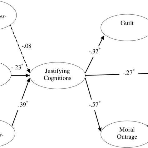 Structural Equation Model Predicting Cognitive Emotional And Behavioral Download Scientific