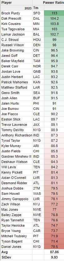 QB Score Vs QBR Vs Passer Rating Ranking The QBs NFL Week NFL Lines