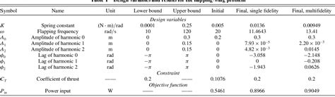 Figure 1 From Surrogate Based Optimization Using Multifidelity Models With Variable