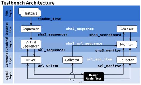 Let Me Show You A Basic Testbench Architecture We Have Taken Sha3 Core As… Kunal Ghosh