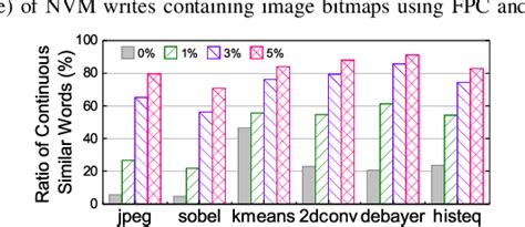Figure 2 From Reducing Bit Writes In Non Volatile Main Memory By