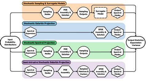 Semi Intrusive Stochastic Galerkin Finite Element Method For Adjoint Based Optimization Under