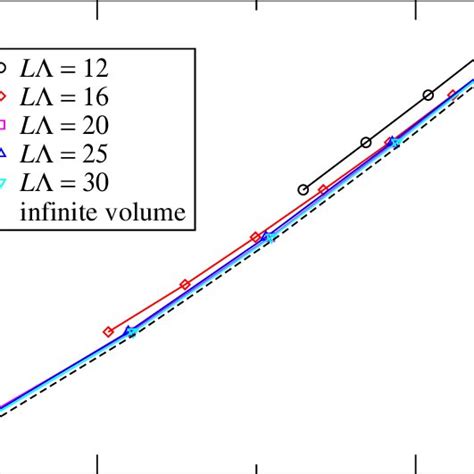 Values Of Mp Λ Horizontal Axis For Various Values Of M0Λ Vertical Download Scientific