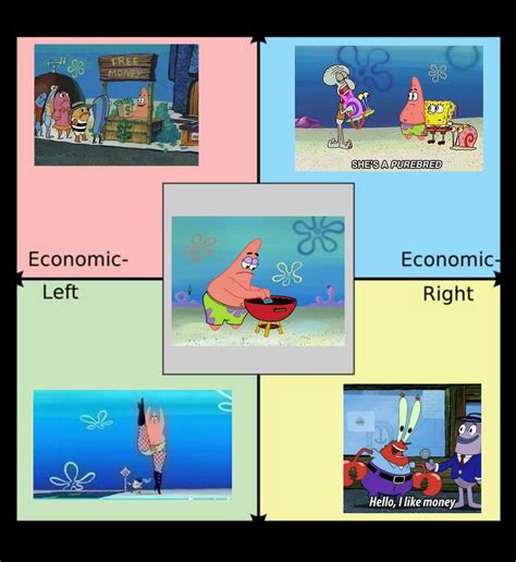 Spongebob Rpoliticalcompassmemes Political Compass Know Your Meme