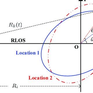 Geometry Of The 2 D ISAR System Download Scientific Diagram