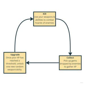 Core Loop Deliberate Game Design