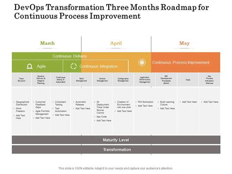 Devops Transformation Three Months Roadmap For Continuous Process Improvement Powerpoint
