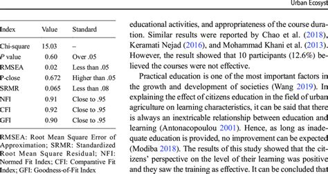 Goodness Of Fit Indexes For The Present Model Download Scientific Diagram