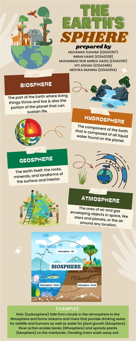 Biosphere Examples