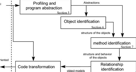 Overview Of The Object Identification Approach Download Scientific
