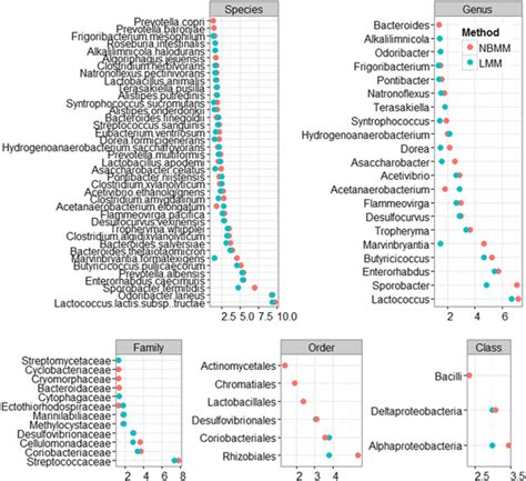 the analyses of nbmm and lmm with the arcsine square root download