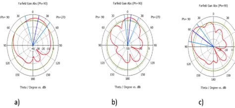 Figure 1 From Design Of Frequency Reconfigurable Patch Antenna For C X