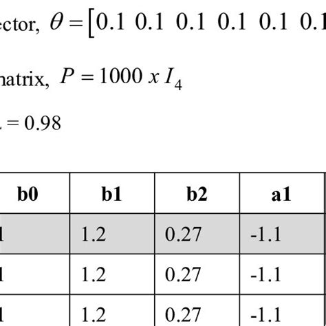 Parameter Estimates Of The Plant By Rls Algorithm Download Table