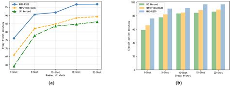 Remote Sensing Free Full Text Few Shot Remote Sensing Image Scene