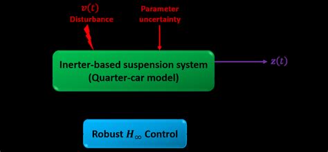 Equivalent Structure Of The Robust H ∞ Controller With Parameter Download Scientific Diagram