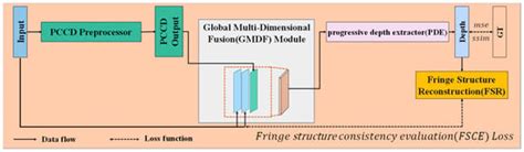 Ttfdnet Precise Depth Estimation From Single Frame Fringe Patterns