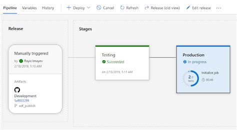 continuous integration and delivery ci cd in azure data factory using devops and github