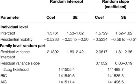 Parameter Estimates And Log Likelihood Values For The Random Intercept Download Scientific