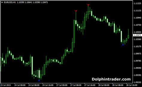 Zig Zag Forex Signals Indicator