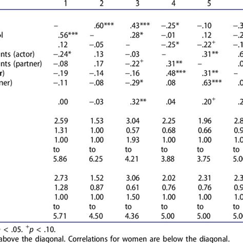 Diagram Of The Actor Partner Interdependence Model Note Bmi And Sex Download Scientific