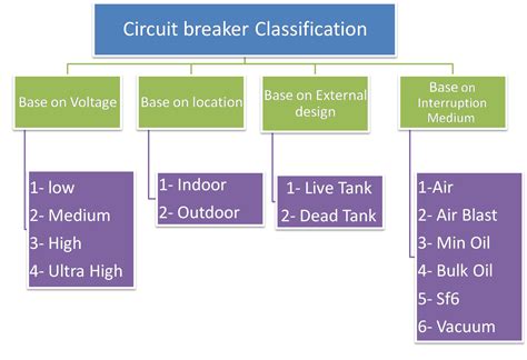 Electric Engineering Center Circuit Breaker Classification