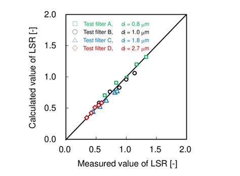 Measured Values And Calculated Ones Of Lsr Download Scientific Diagram