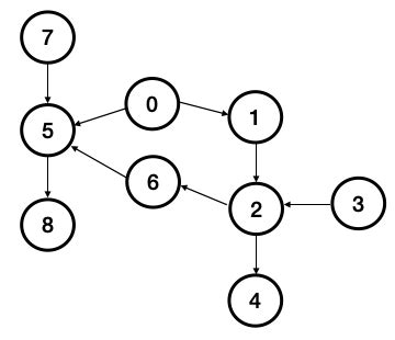 Overview Of Basic Graph Traversal Algorithm And Google Testing Louis