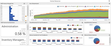 Create Wpf Dashboard Using Devexpress Control For Business Analysis Ishir