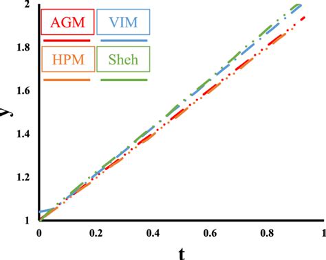 Comparison Between The Results Of AGM VIM HPM And Shehu 34 Download Scientific Diagram