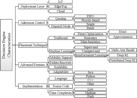 figure 1 from scheduling iot applications in edge and fog computing environments a taxonomy and