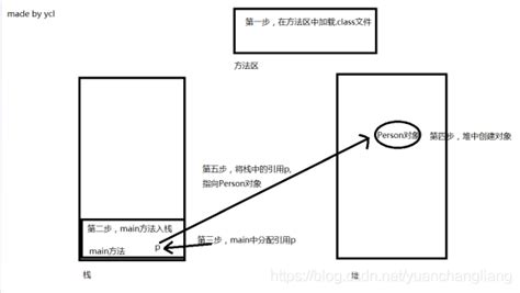 Java 在new一个新对象的时候内存中发生了什么new 一个对象的内存过程 Csdn博客