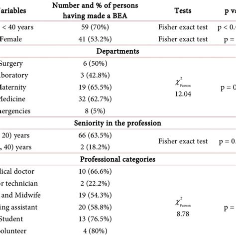 Comparison Test Results Applied To Variables Download Scientific Diagram