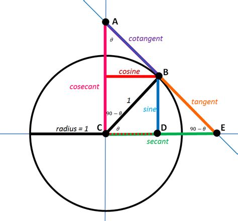 Sec Cosec And Cot Unit Circle Contructions Mathematics