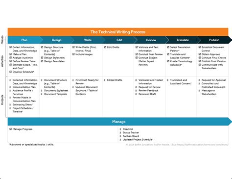 Technical Writing Process Template Boffin Education