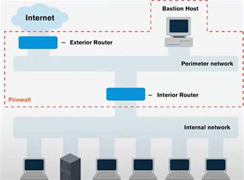 Information Technology Lectures Itlec Randd Firewall Architecture