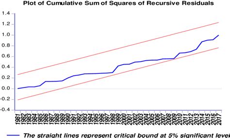 Plot Of Cumulative Sum Of Squares Of Recursive Residuals Download