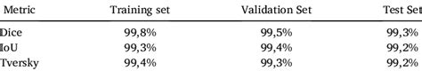 values of dice iou and tversky coefficients for the training