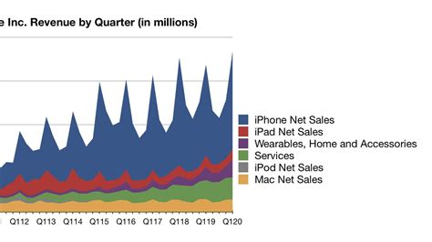 Apple Iphone Yearly Sales
