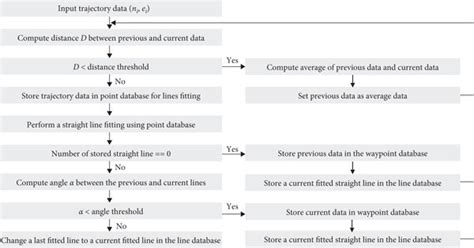 Flowchart Of The Waypoint Based Path Generation Method Download