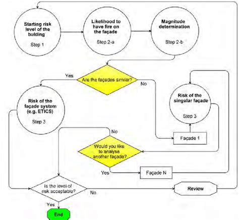 Risk Assessment Flowchart Sexiezpix Web Porn