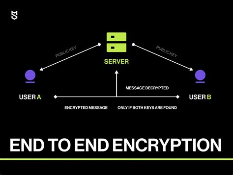What Is End To End Encryption Apps And Software Vrogue Co
