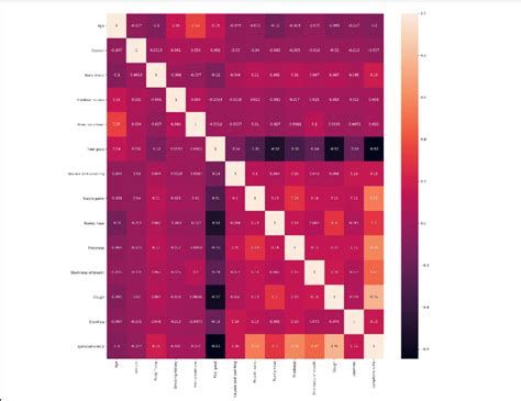 Correlation Heatmap Of Responder Characteristics And Symptoms Download Scientific Diagram
