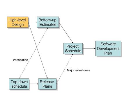 Cyrusnet What Is Architecture Centric Software Project Management