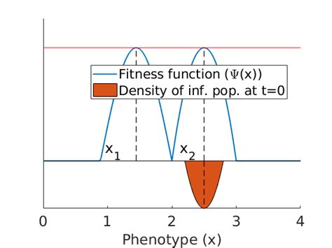 Fitness Function Ψ And Density Of Infected Population At Time T 0 Download Scientific
